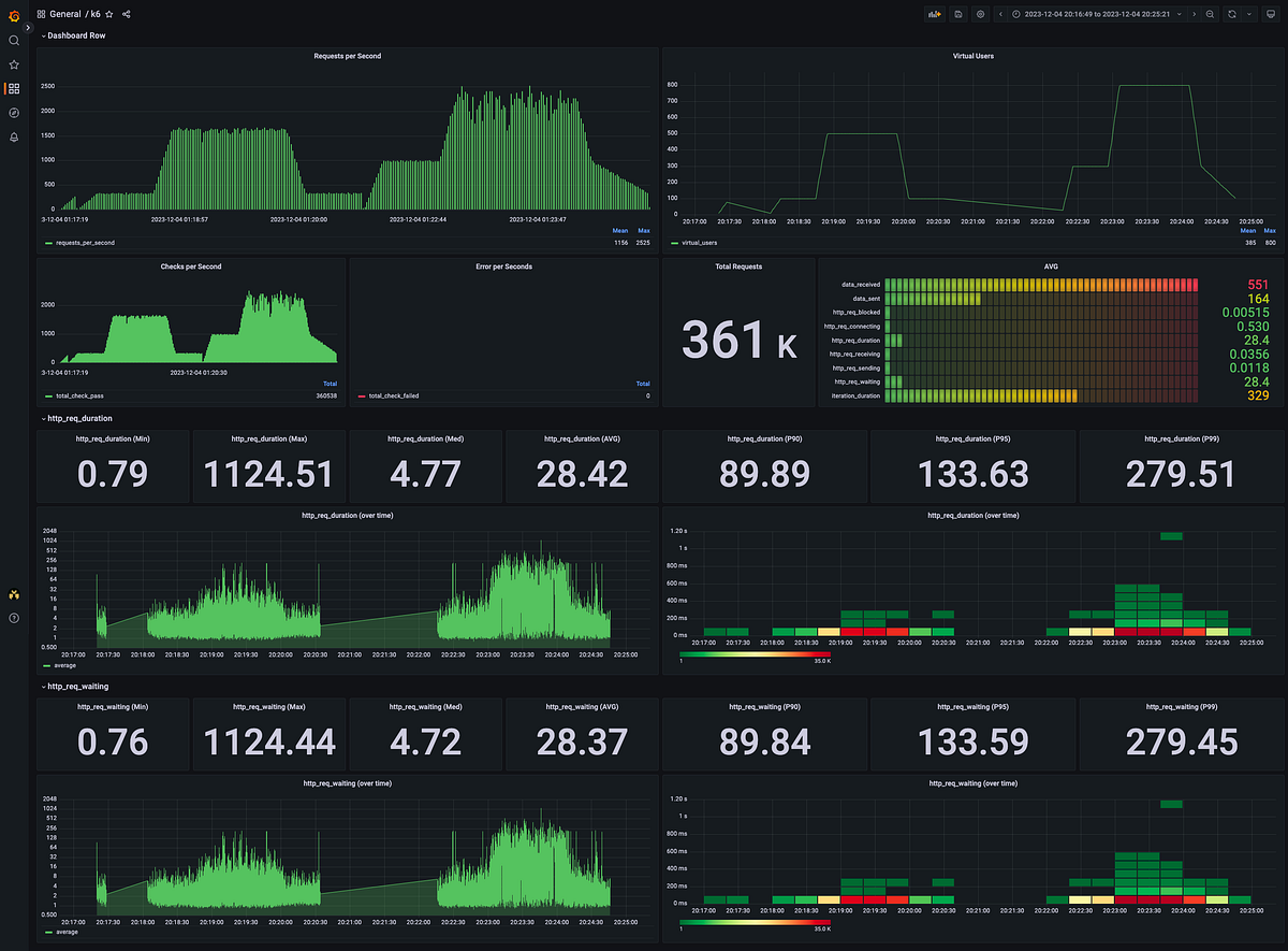 Visualizing Performance Testing using K6 with TimescaleDB and Grafana ...