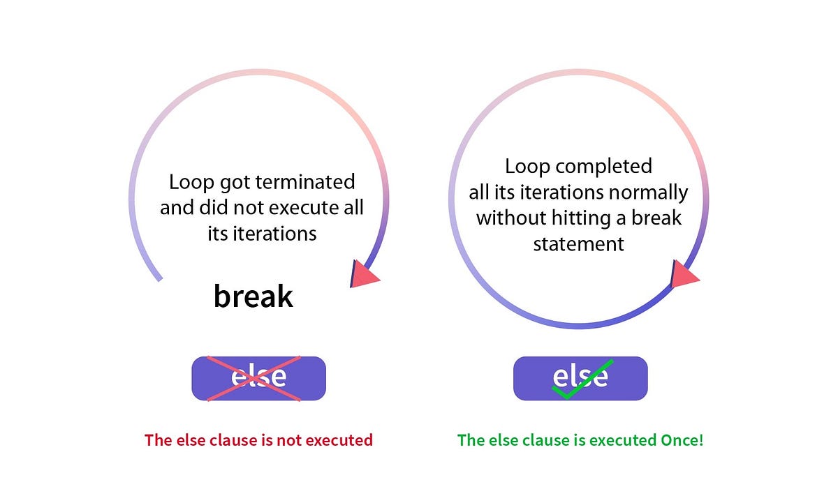 For/While Loop with Else in Python | by Monalisha Kumari | Medium