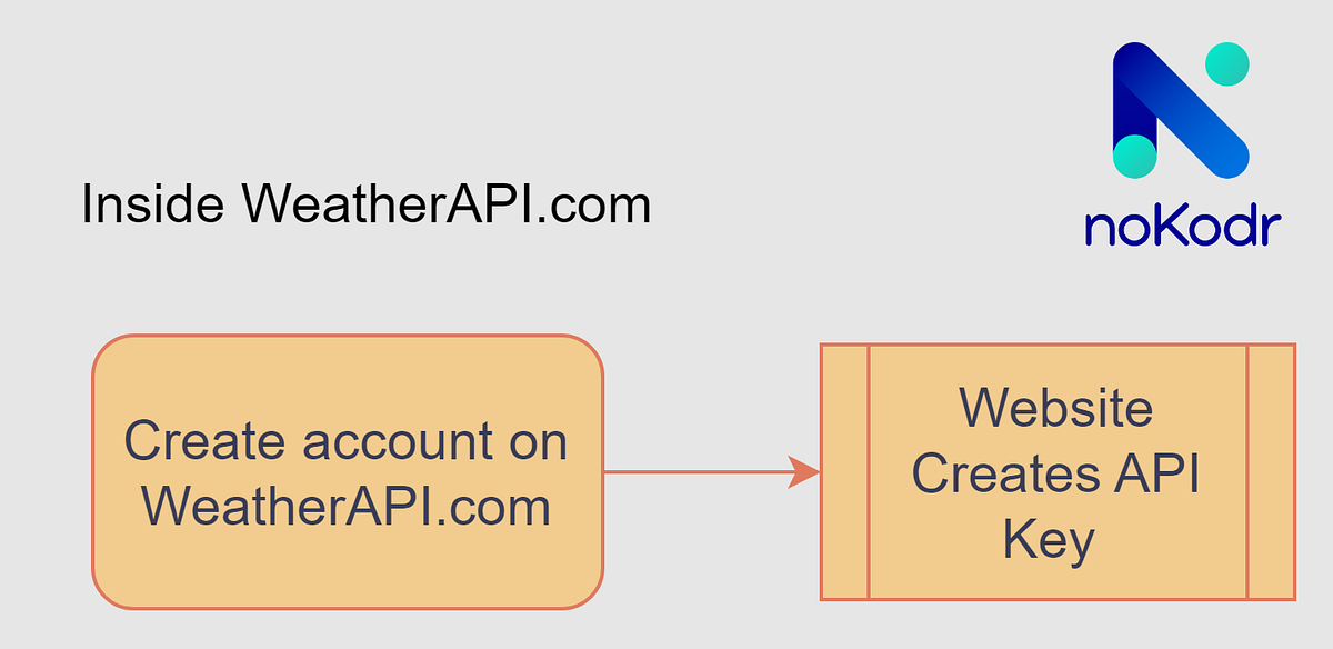 Connecting with external application using Rest API | by noKodr | Medium
