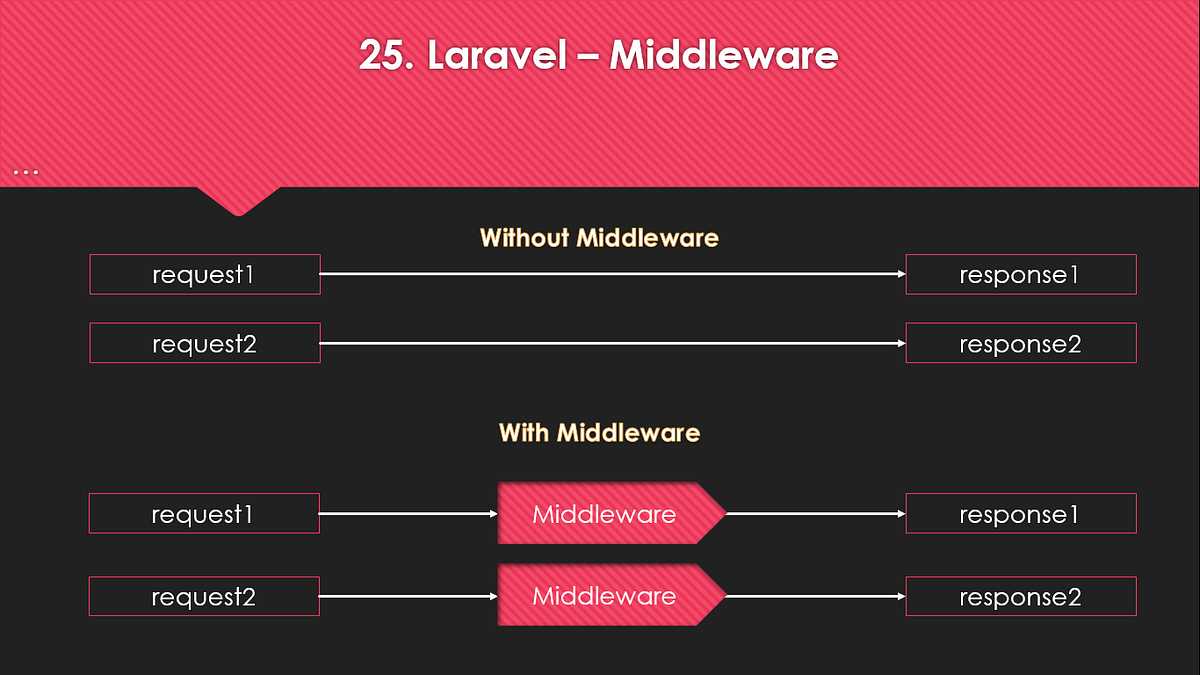 Middleware in Laravel. Laravel မှာ အရမ်း Powerful ဖြစ်တဲ့… | by Ye Myint Soe | Medium