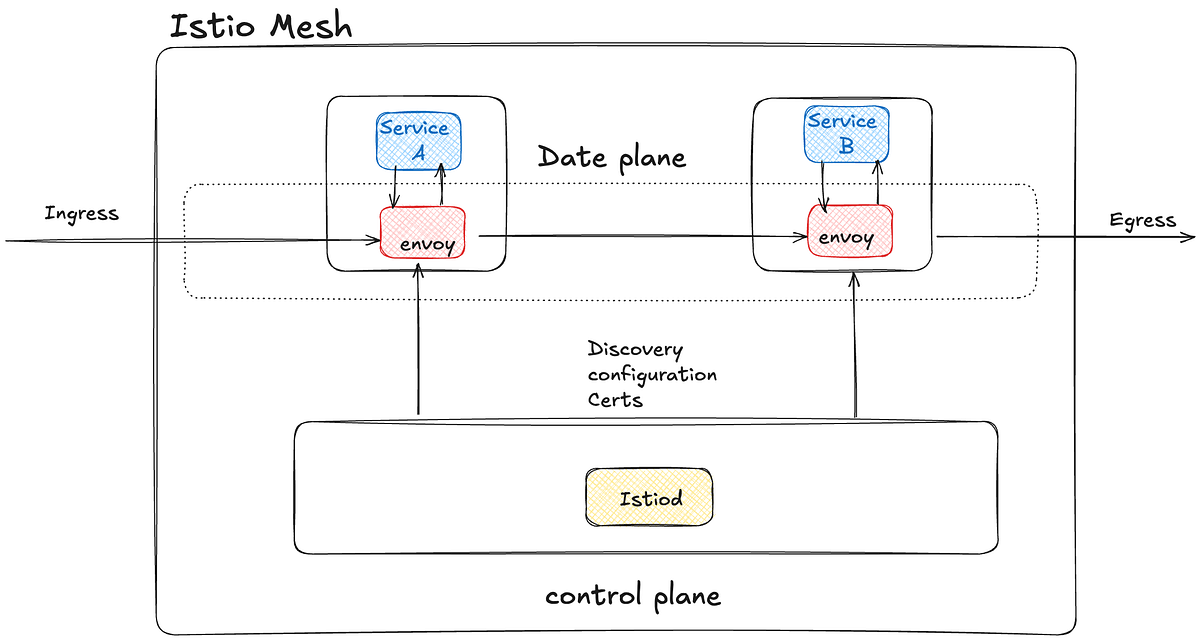Building Resilient Microservices with Istio: A Step-by-Step Tutorial | by Anbarasan Nagalingam ...