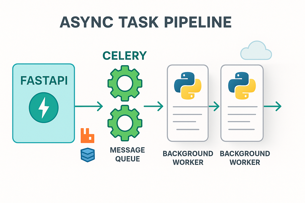 FastAPI and Celery at Scale: Building Async Task Pipelines That Fly | by Nikulsinh Rajput | Jul ...