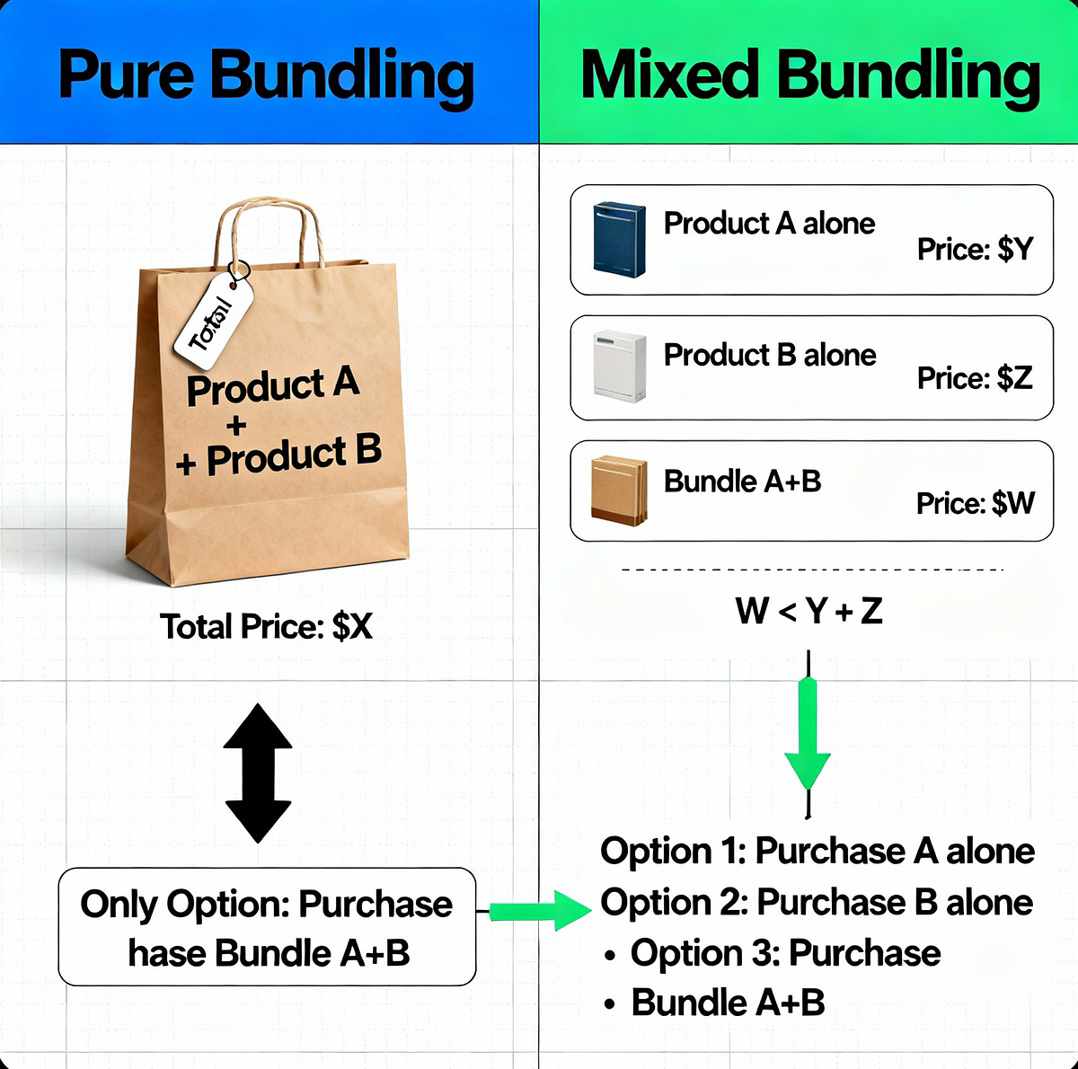 Pure Bundling: Building Comprehensive Solutions Through Forced Packages ...