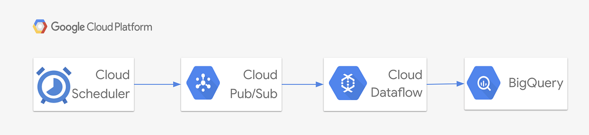 How long does Google Dataflow pick and process Pub/Sub messages in “real time”? | by Dong Sun ...