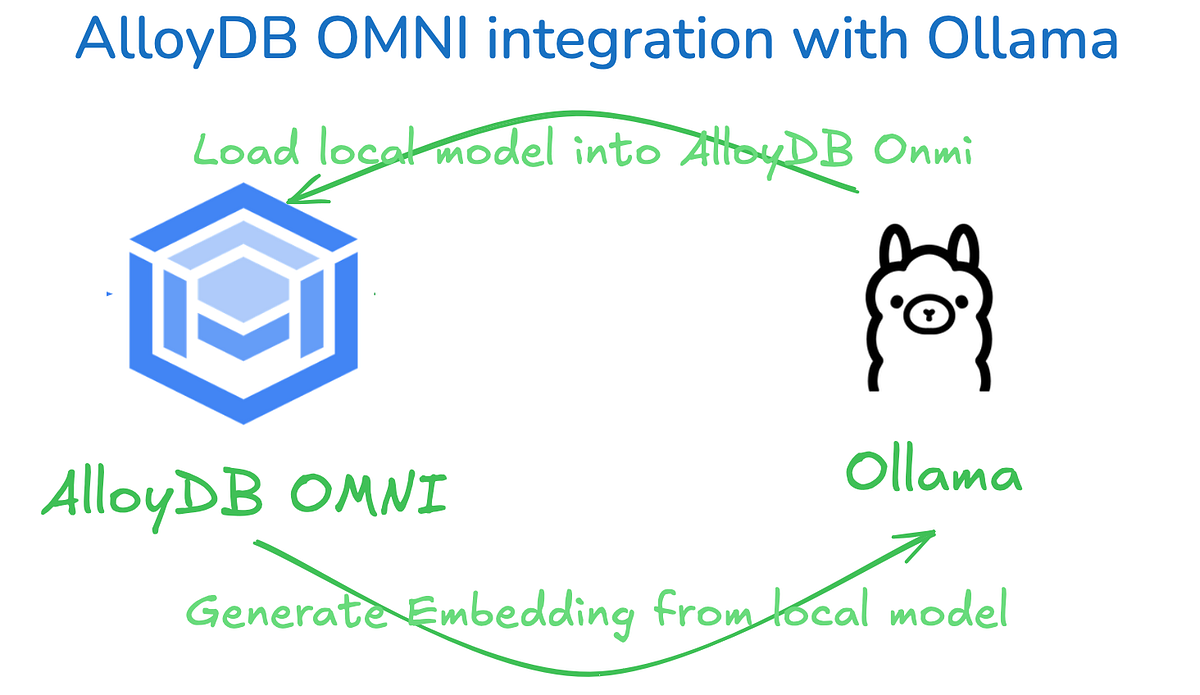AI on Your Laptop: How to Integrate AlloyDB Omni with Ollama Models. | by Deepak Mahto | Google ...