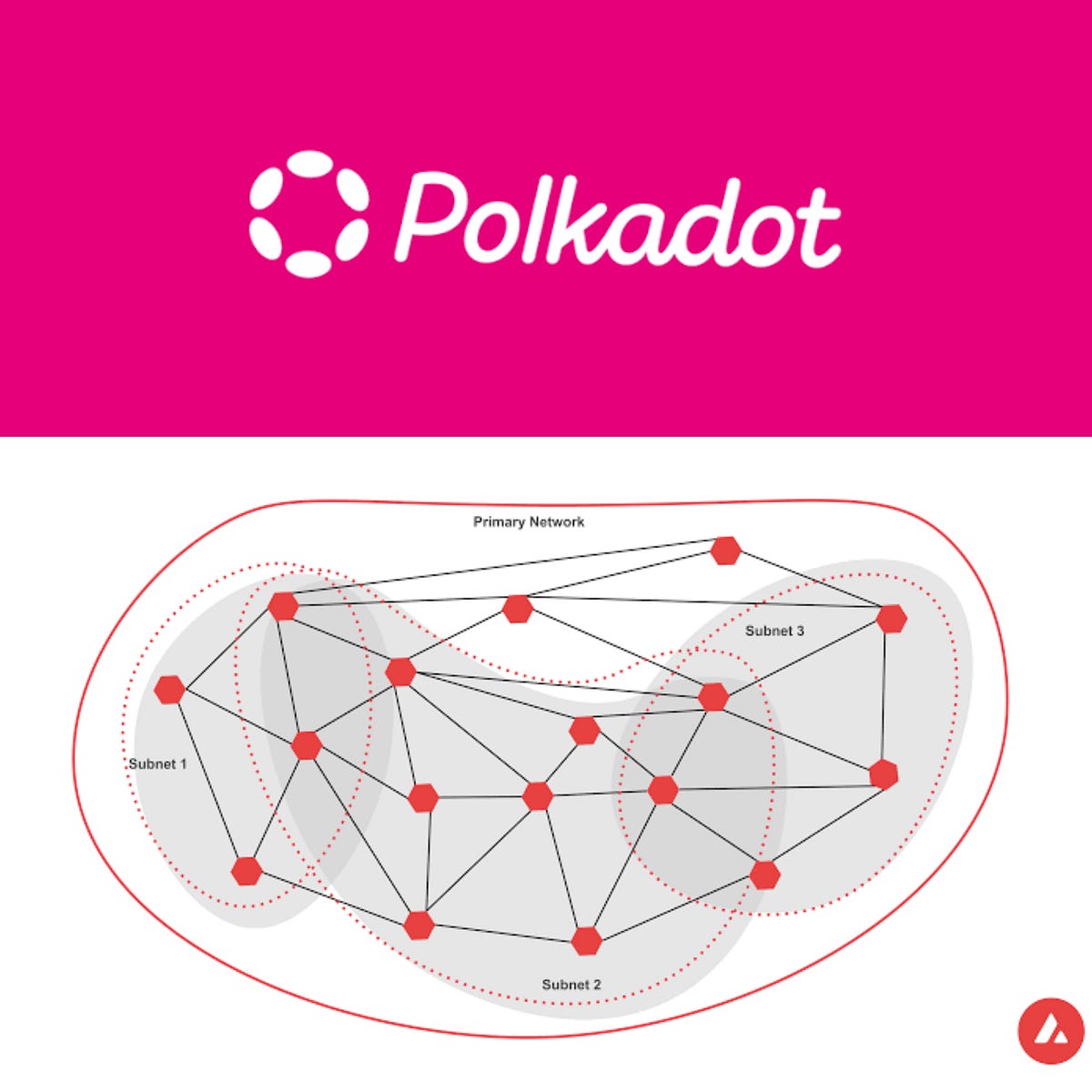 Comparative Analysis Of Polkadot Scaling Solution And Avalanche Subnets | by Digital Joseph | Medium