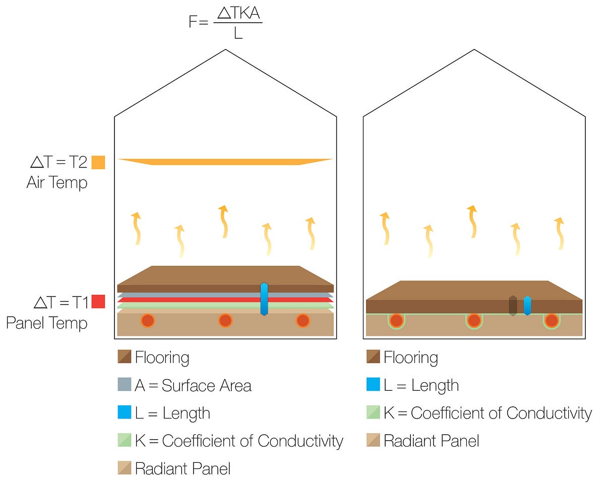 Low water temperatures and energy savings | by Warmboard, Inc. | Medium