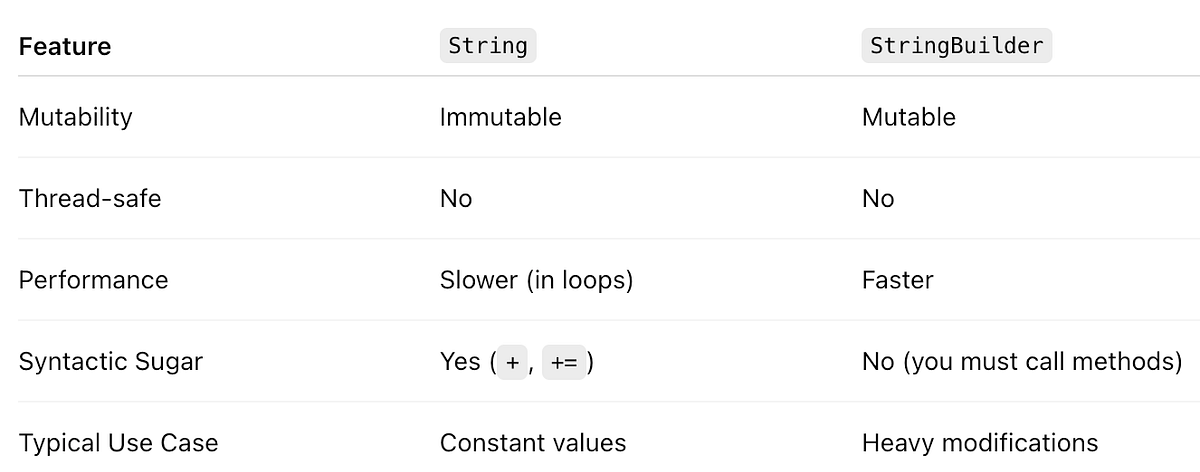 String vs StringBuilder: The Performance Difference That Costs Memory | by Devrim Ozcay ...