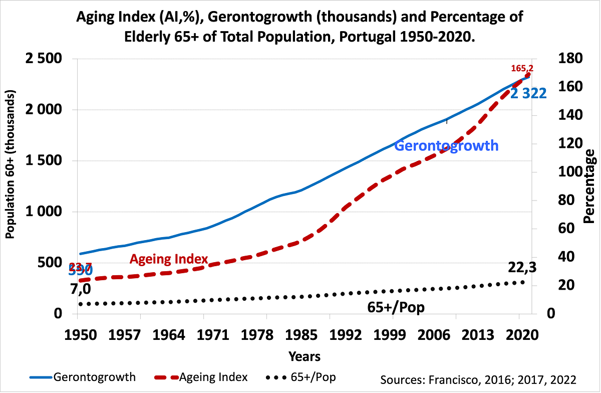 Beyond the ´Demographic Winter`:. A New Era for Aging in Portugal | by ...