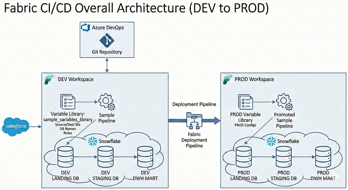 A Practical CI/CD Pattern for Microsoft Fabric Using Variable Libraries ...