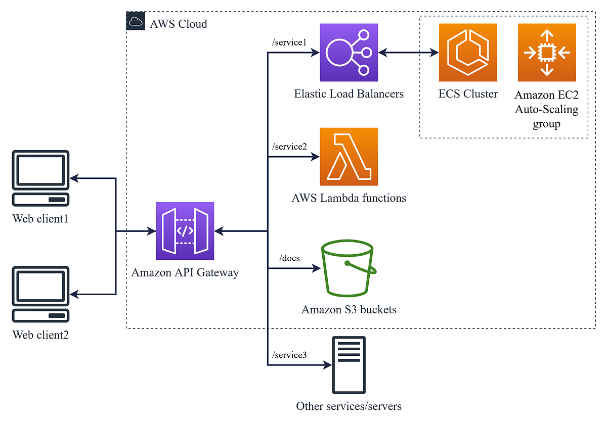 Empowering Your Web Services: Unveiling the Magic of Amazon API Gateway and CloudFront | by ...