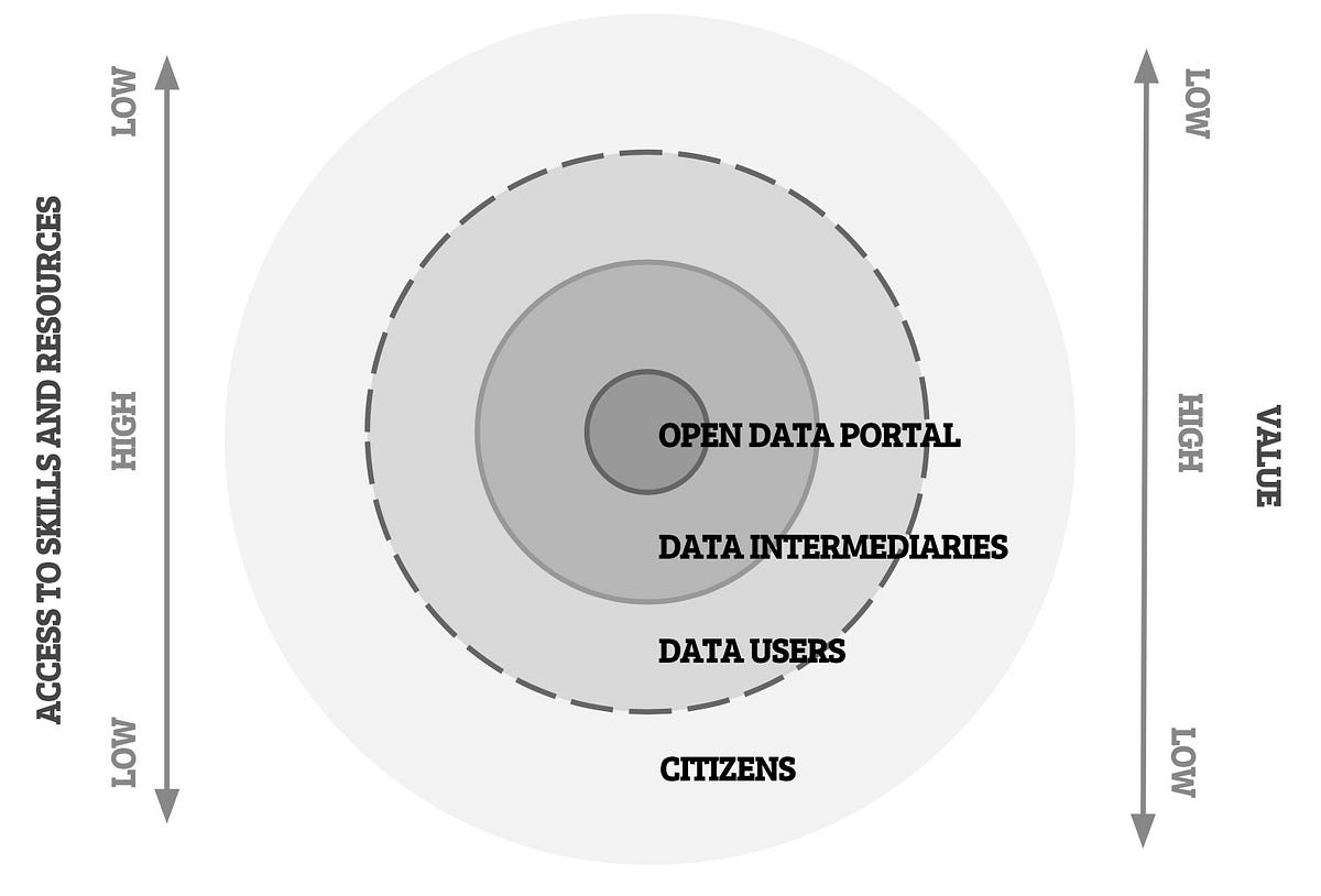 Why open data needs to be “Citizen literate” | by Andy Dickinson | Medium