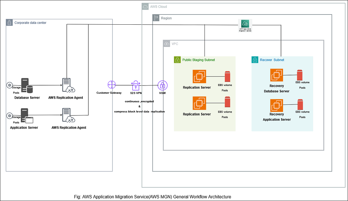 Migration Madness : Migration to AWS | Medium
