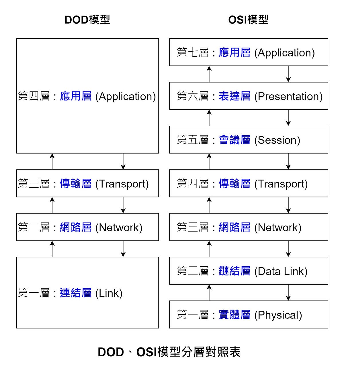 網路概論networking Essentials 網路的分層架構 Osi模型 Medium
