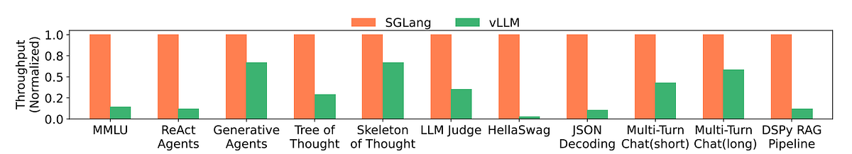 SGLang vs vLLM Part-1 (Benchmark performance ) | by saidinesh pola | Medium