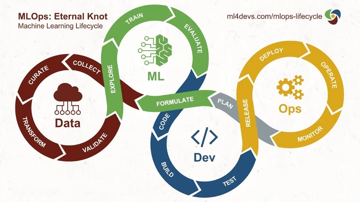 MLOps in Action: Foundations, Tools, and Demystification of its Lifecycle | by Sania Mohiu ud ...