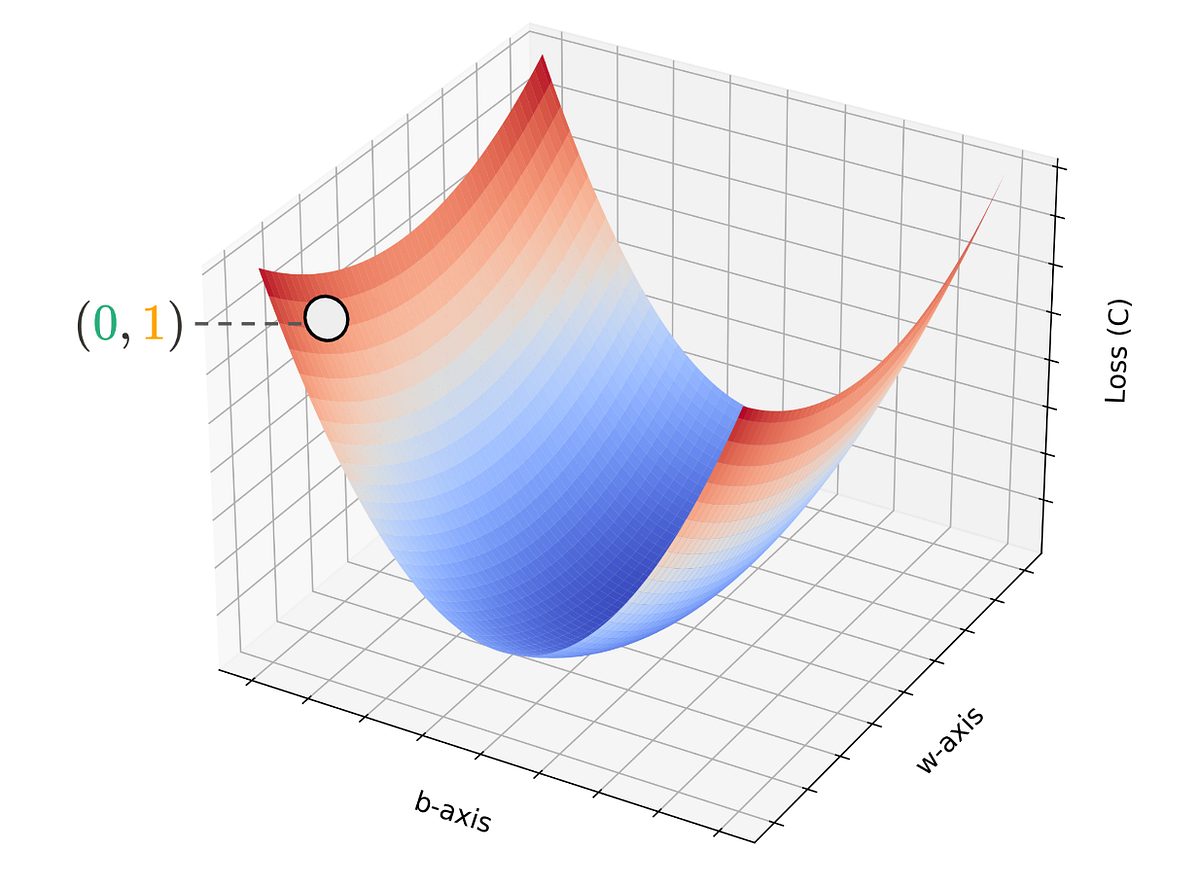 Math Behind Gradient Descent: Simplified | by sirfindcent | Medium