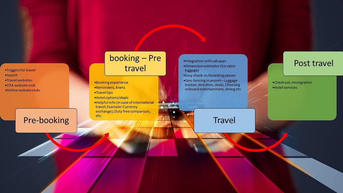 Customer Journey in Travel. Few days back, thanks to surprisingly… | by ...
