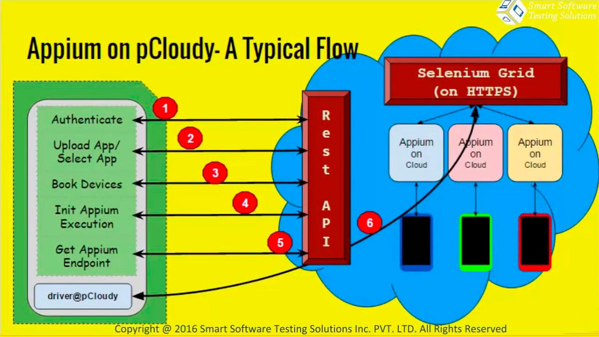 Selenium For Mobile App Testing All Automation Development And Testing 1131