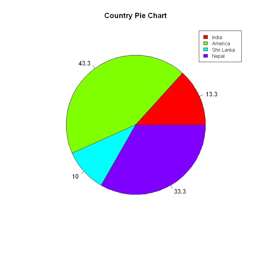 Deep Dive into Data Visualization with R Programming | by Nikhil Wani ...