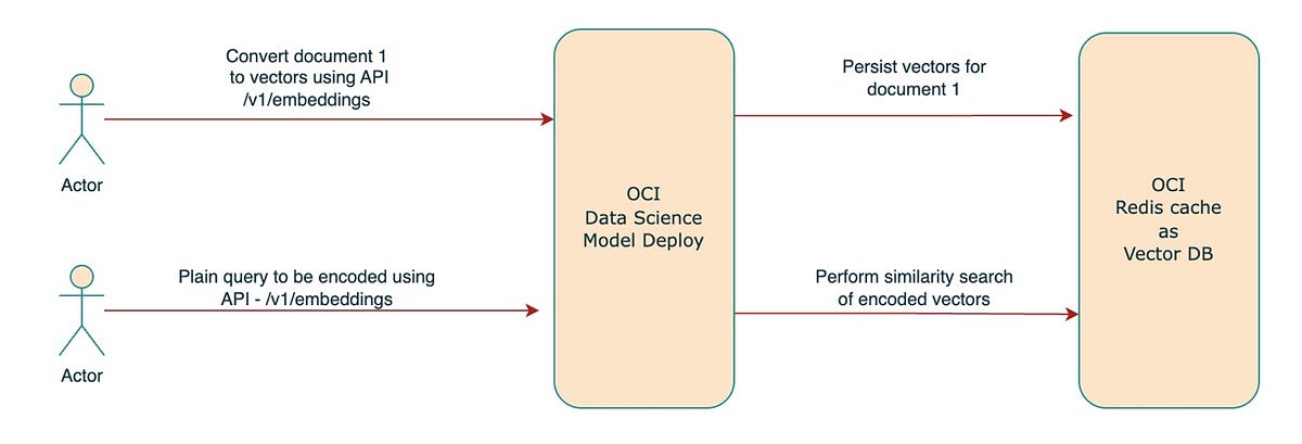 Using OCI Cache and OCI Data Science for Embeddings Search | by Gargnipungarg | Medium