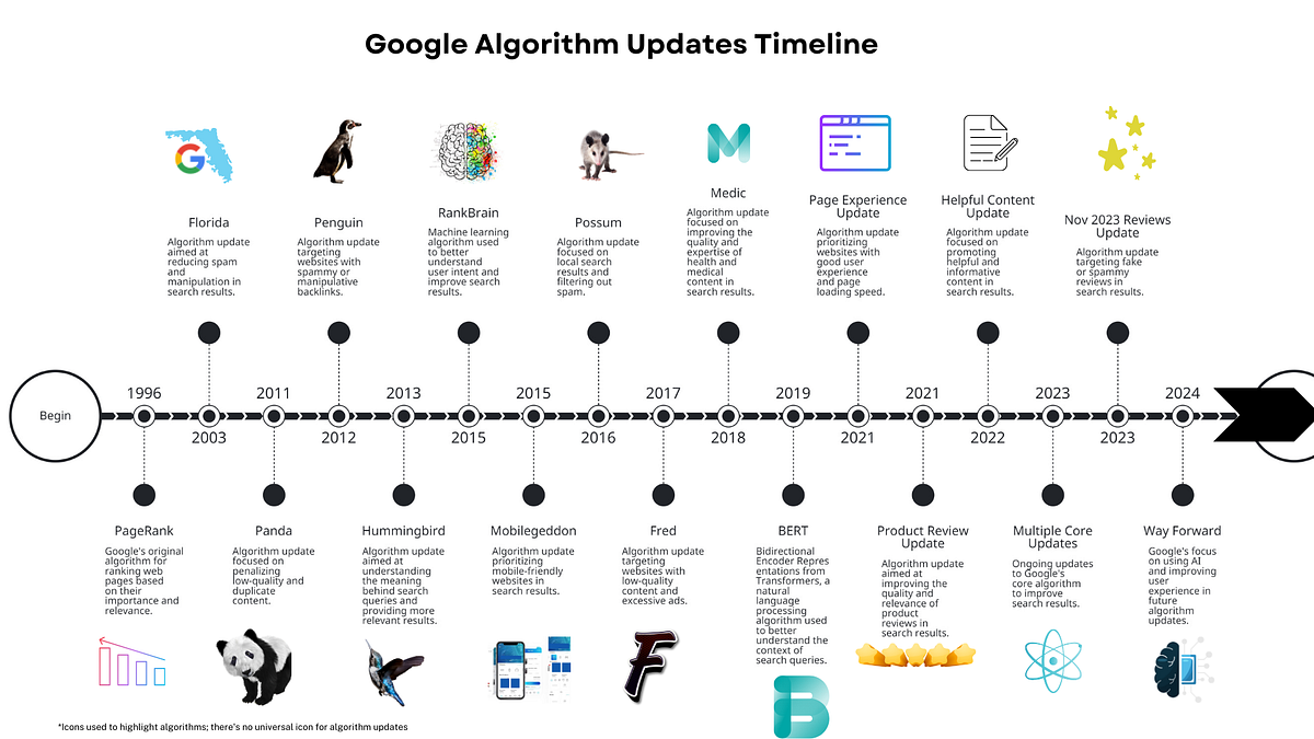 A Deep Dive into Google’s Algorithm: Timeline Updates, Ranking Factors ...