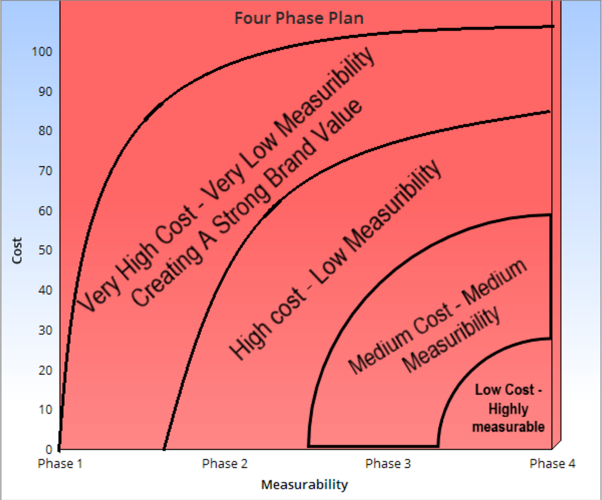 Four Phase Media Campaign For Those On A budget | by Himaan Chatterji ...