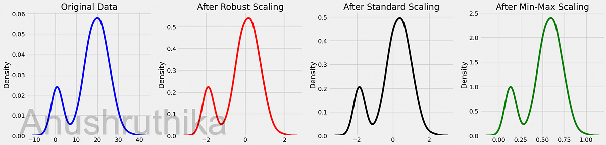 From Raw to Rescaled: A Guide to Z-Score, Normalization, and ...