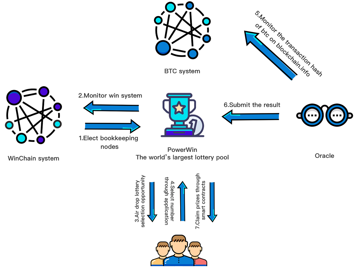 What is LuckyWin of Winchain?. LuckyWin is a blockchain-based public ...