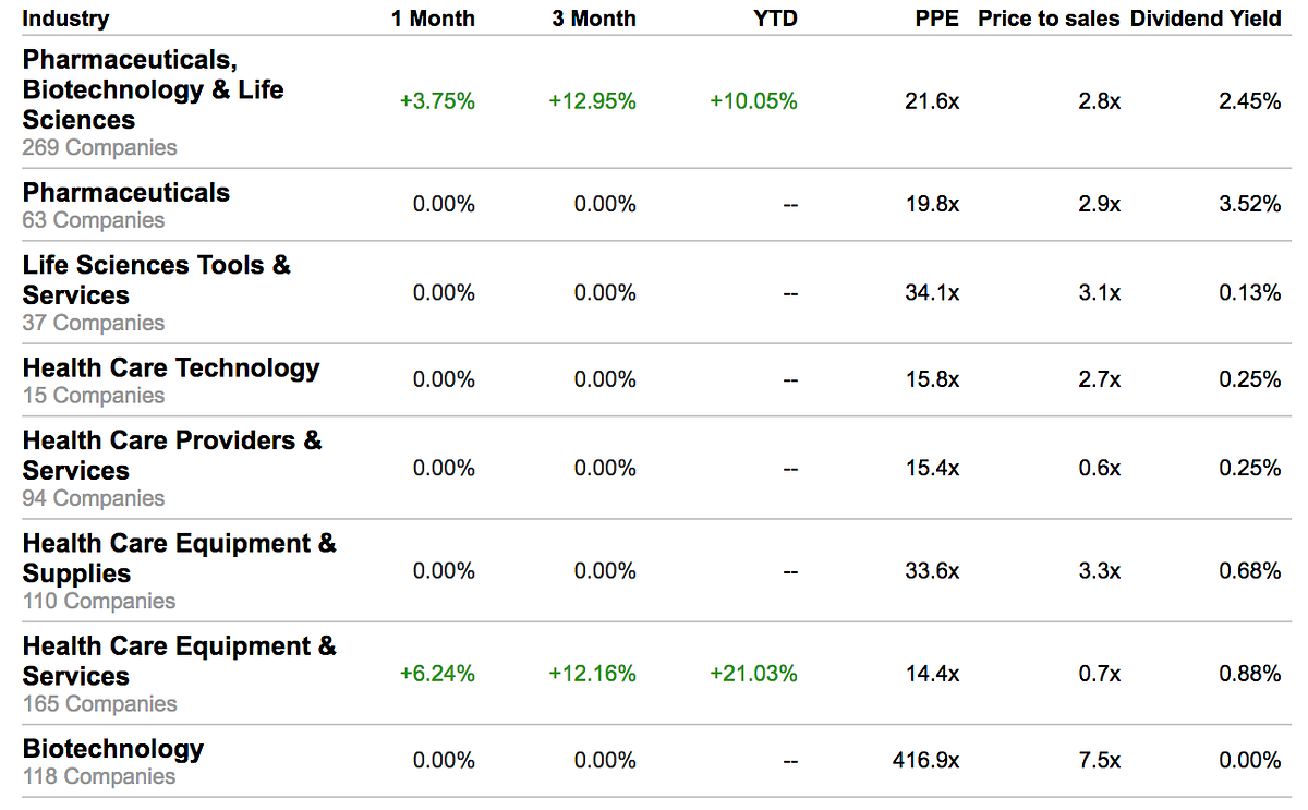 P.E.S.T. Analysis of the Health Market | by Dylan Finn | Medium