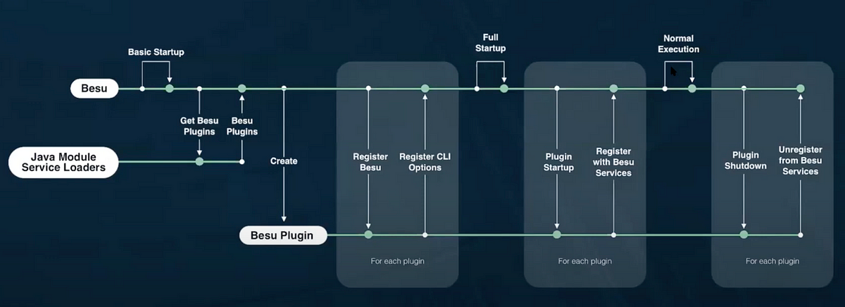 Hyperledger Besu Plugins — Overview By Dimitar Danailov Medium