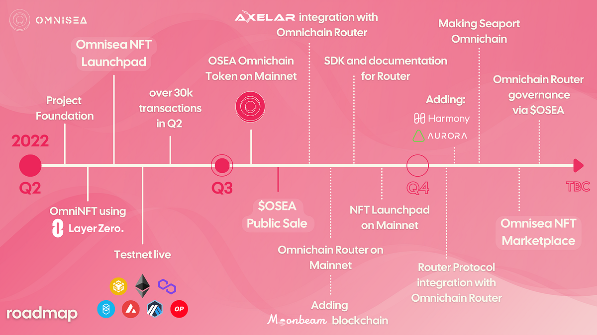 New Roadmap 🗺️🪄. Creating a Web3 project requires being… | by Omnisea ...