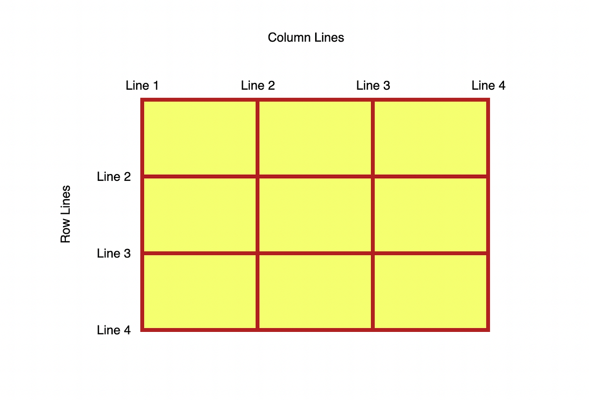 Grid Layout In Css. What is Grid layout in Css? | by Alkajha | Medium