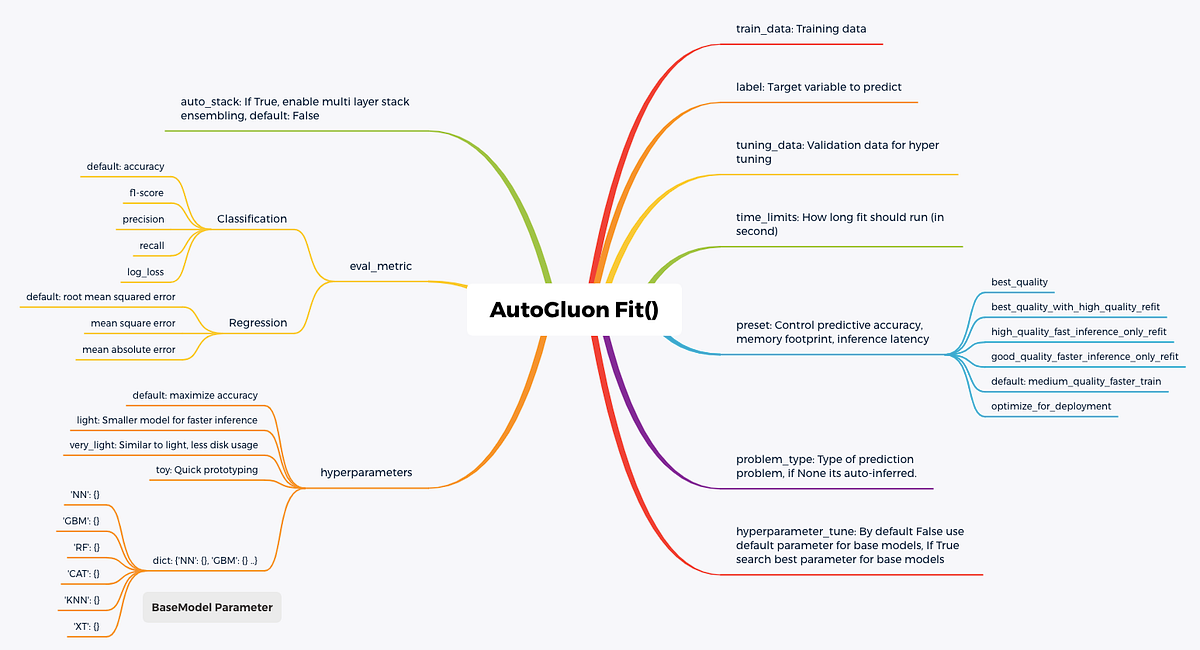 Tabular Prediction using Auto Machine Learning (AutoGluon) | by Kb Pachauri | Towards Data Science