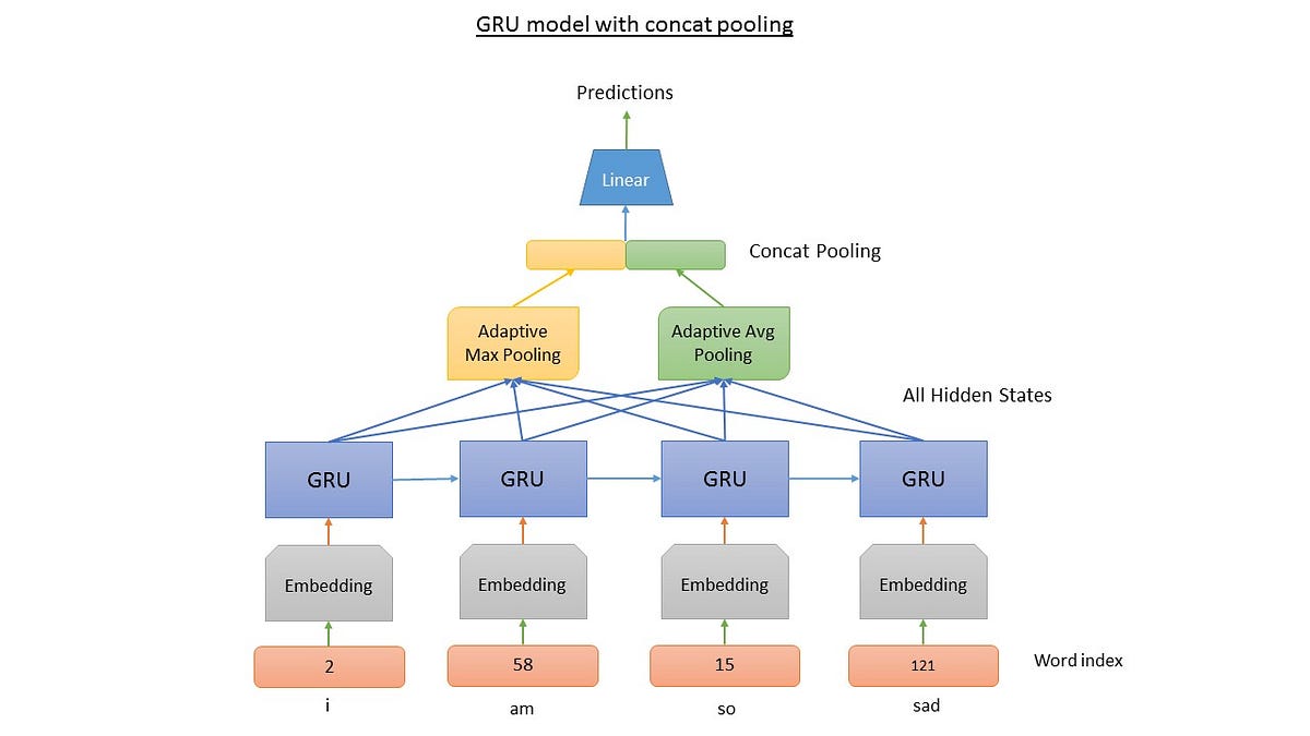 Sentiment Analysis with Variable length sequences in Pytorch | by ...