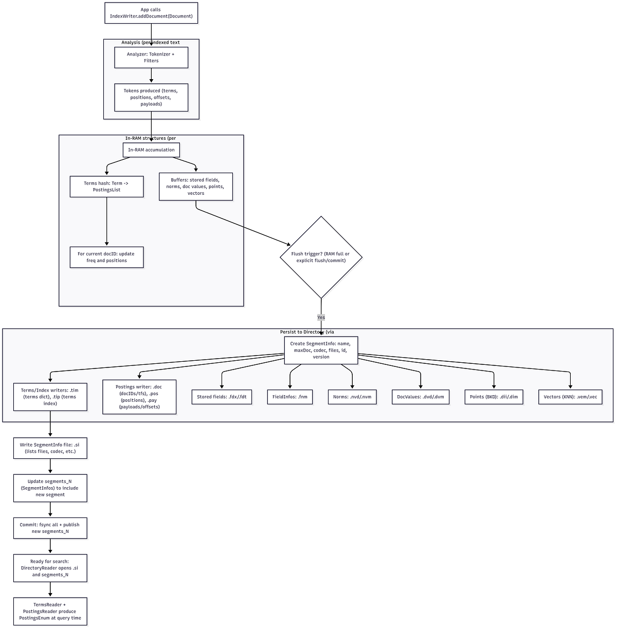 Lucene in Rust— What is an Index? (Part 2) | by Balasubramanyam | Aug, 2025 | Medium