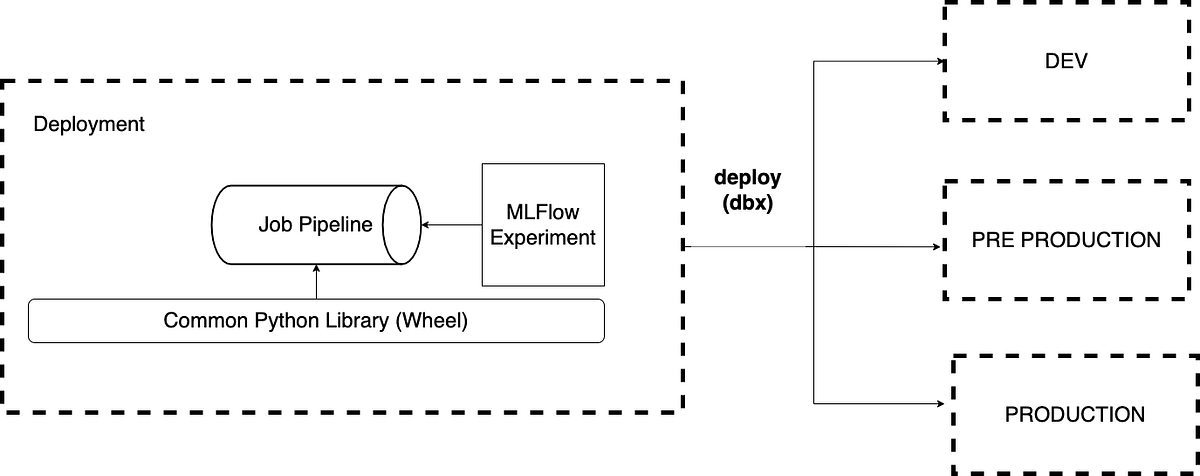 Deploying and Managing Databricks Pipelines | by Rudyar Cortes ...