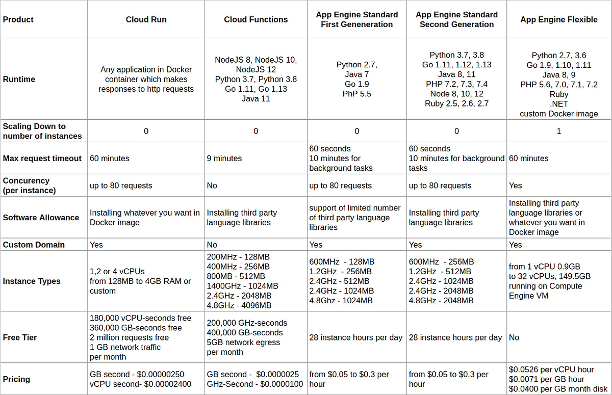 Overview of serverless compute products on Google Cloud Platform | by ...