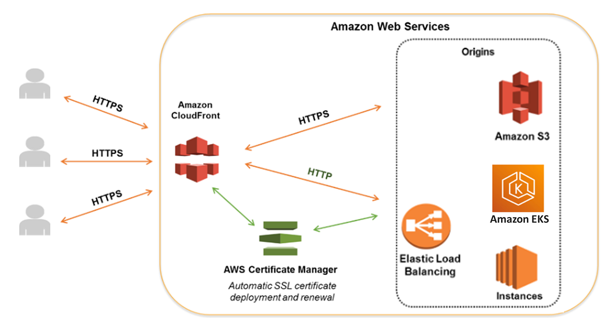 Issuing SSL/TLS certificate to Kubernetes cluster using CloudFront and ...