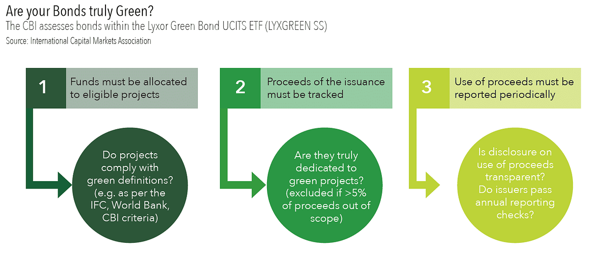 Climate finance: An explainer on Green Bonds | by Debayan Hazra | Medium