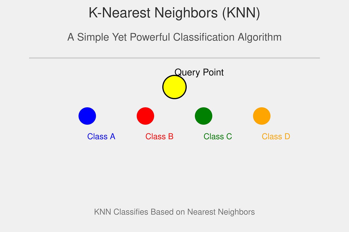 K-Nearest Neighbors Explained: A Guide to Classification Algorithms | by Hesam Alavi | Feb, 2025 ...