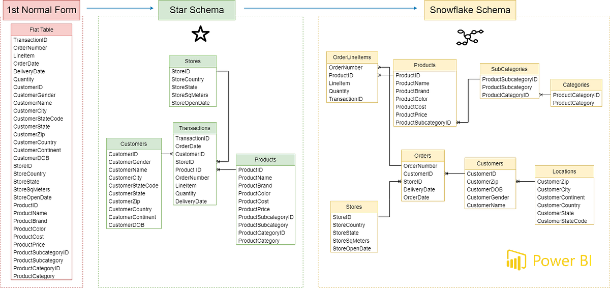 How to Normalize Data in Power BI with Power Query | by Fırat Olçum ...