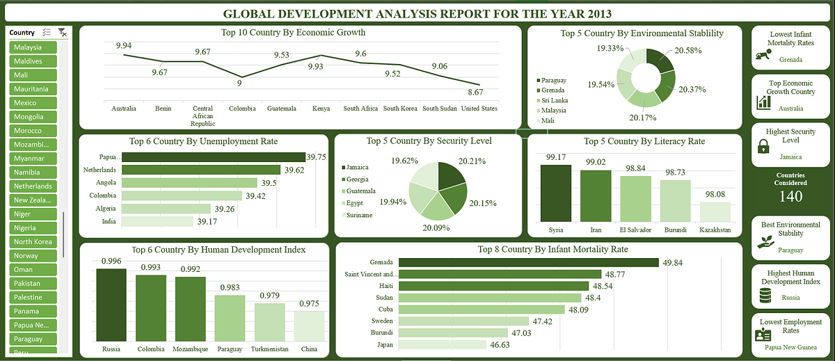 Technical Report: Analysis on Global Development for 2013 | by Chidimma ...