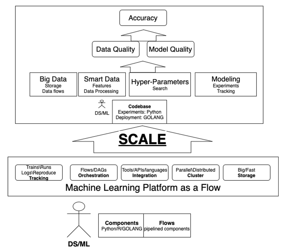 Machine Learning as a Flow: Kubeflow vs. Metaflow | by Roman Kazinnik | Medium