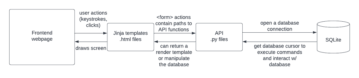 Jinja and Flask for webpages. This is a very high level overview of ...