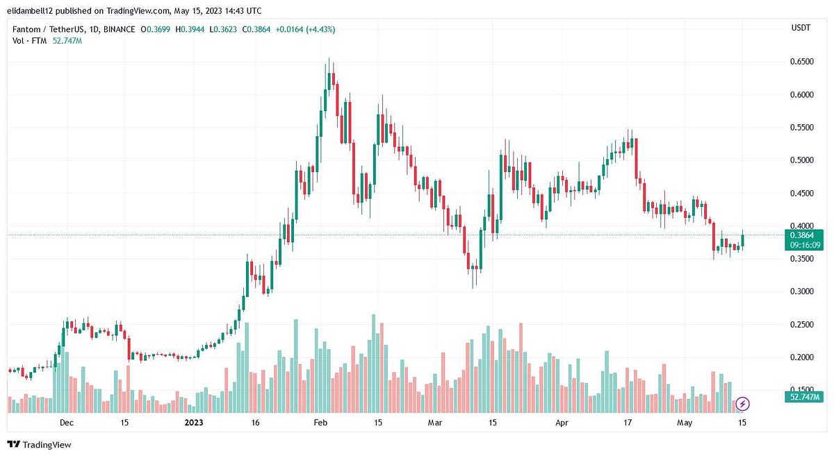 Bitcoin Cash (BCH) to Fantom (FTM) — Exchange Instantly with Minimal ...