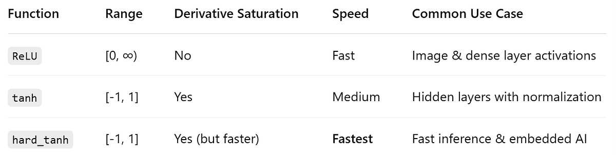 🚀 Mastering the hard_tanh Function in Keras: Why This Simple Activation ...