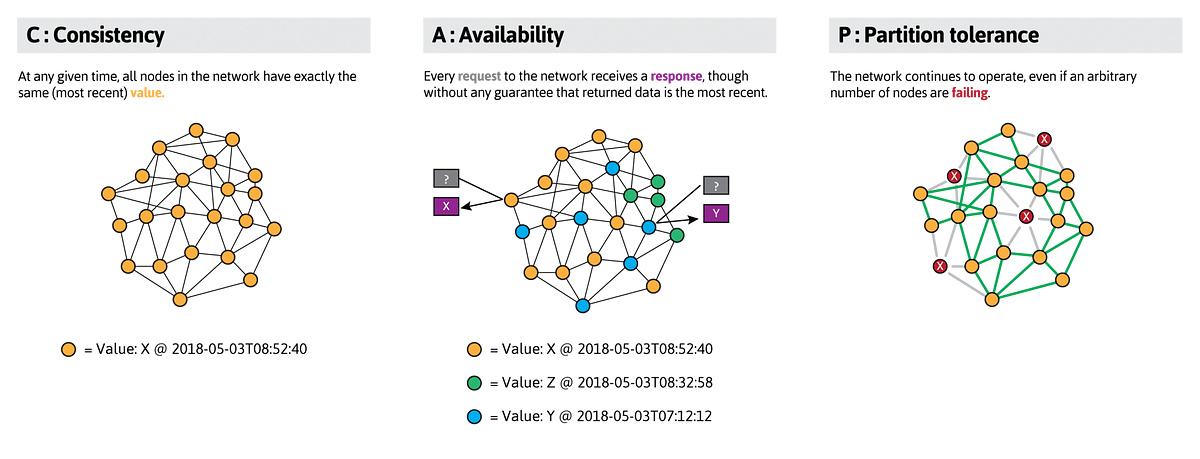 Cap Theorem In Distributed Systems By Elif Cicek Sensoz Jan 2024 Medium