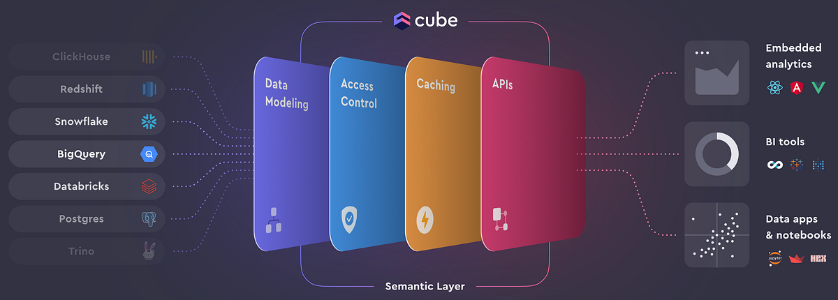 How We Use Cube as an API-first Business Intelligence Platform to Build Real-Time Dashboards ...