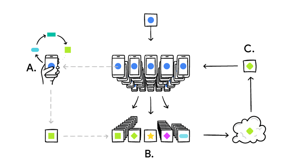 Federated Learning with PySyft. The new era of training Machine… | by ...